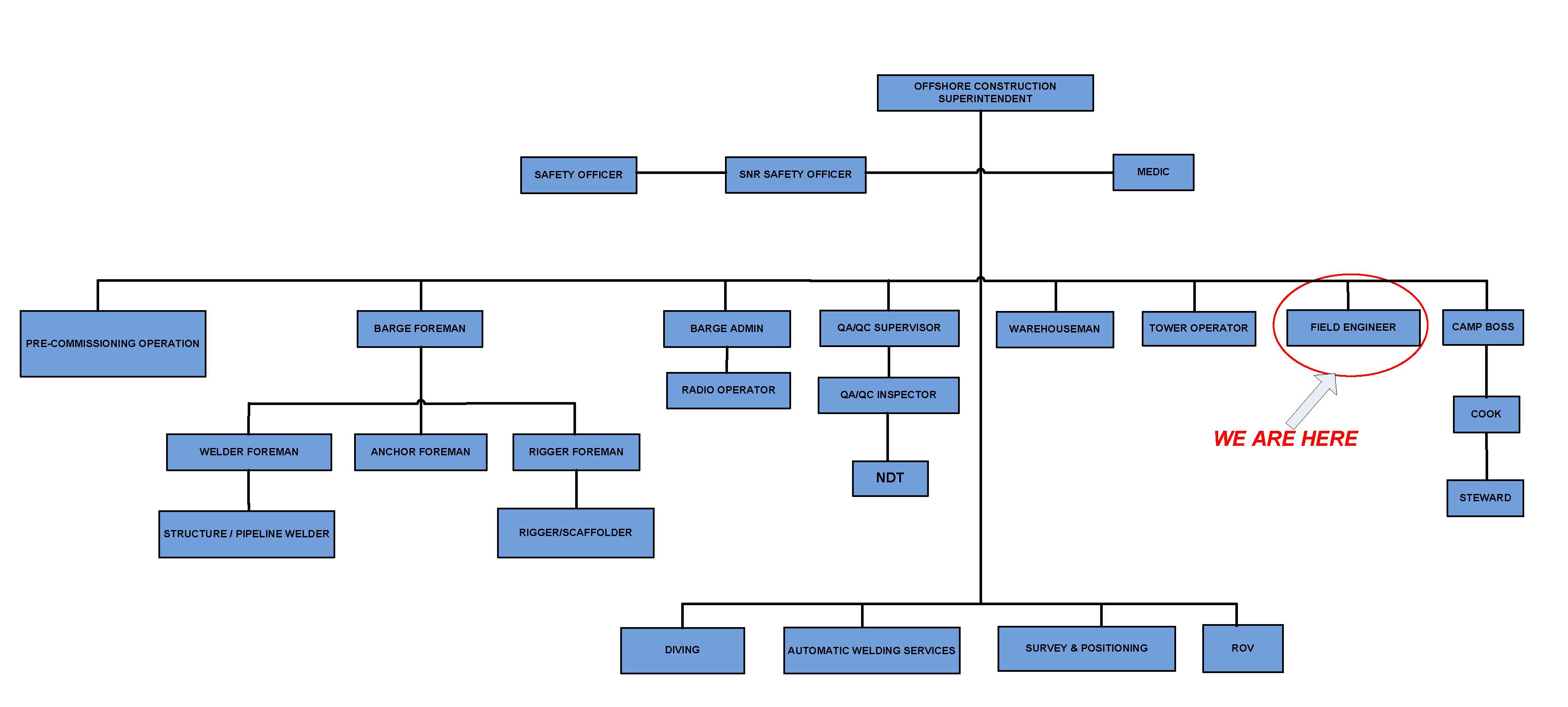 Offshore Organogram